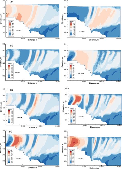 Simulation Results Of Supersaturated Total Dissolved Gas Stdg Download Scientific Diagram