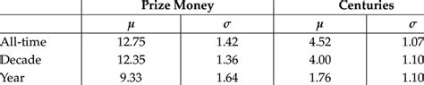 Estimated Parameters µ And σ For The Log Normal Distributions Fitted To Download Scientific