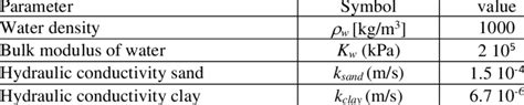 Bulk Modulus Of Water And Hydraulic Conductivity Download Scientific