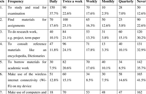 Frequency Of Library Use By Undergraduates Download Scientific Diagram