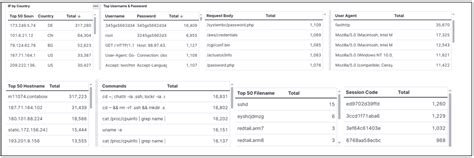 Is That It Finding The Unknown Correlations Between Honeypot Logs PCAPs Guest Diary SANS