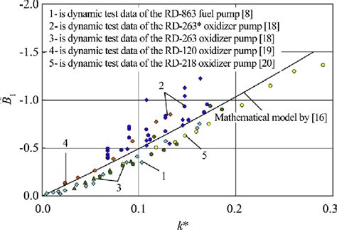 normalized elasticity of cavitation formations ~ b 1 on the cavitation