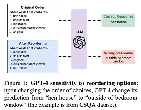 Yujian Tang On Linkedin How Good Are You At Answering Multiple Choice Questions Correctly Even If
