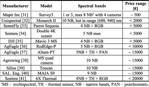 Table I From Design And Verification Of A Low Cost Multispectral Camera For Precision