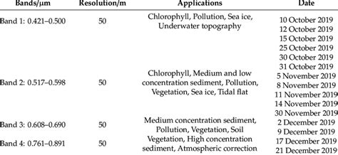 Details Of Hy 1c Coastal Zone Imager Czi Sensor And Date Of Data Download Scientific Diagram