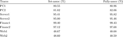 Comparison Of Two Types Of Cache Configurations Download Table