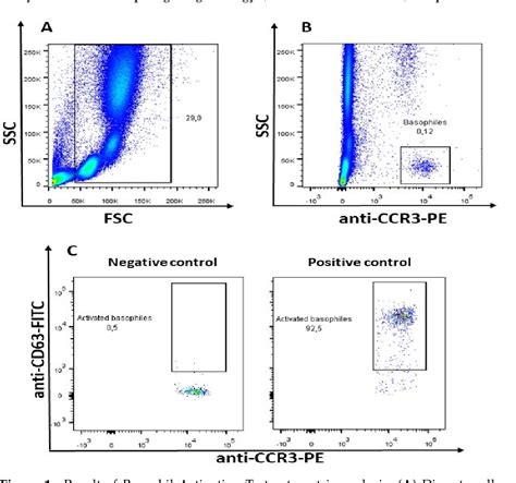 Figure 1 From The Role Of The Basophil Activation Test In The Diagnosis