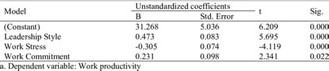 Result Of Multiple Linear Regression Hypothesis Testing Download
