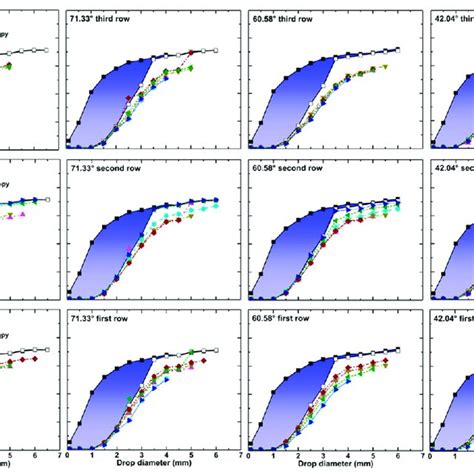 Spatial Variation Of Drop Size Distribution Of Throughfall With Download Scientific Diagram