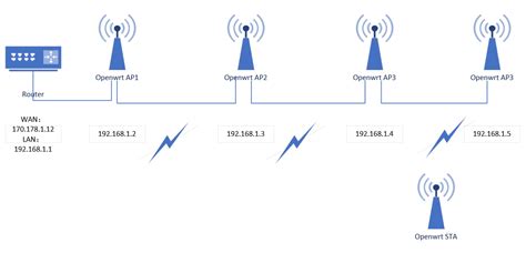 fast roaming 802 11r not working on client network and wireless