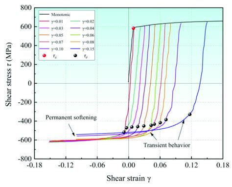 Flow Stress Strain Curves Of Single Cycle Shear Experiments With
