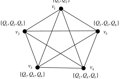 Finite Linear Space With 5 Points And 6 Lines Download Scientific Diagram