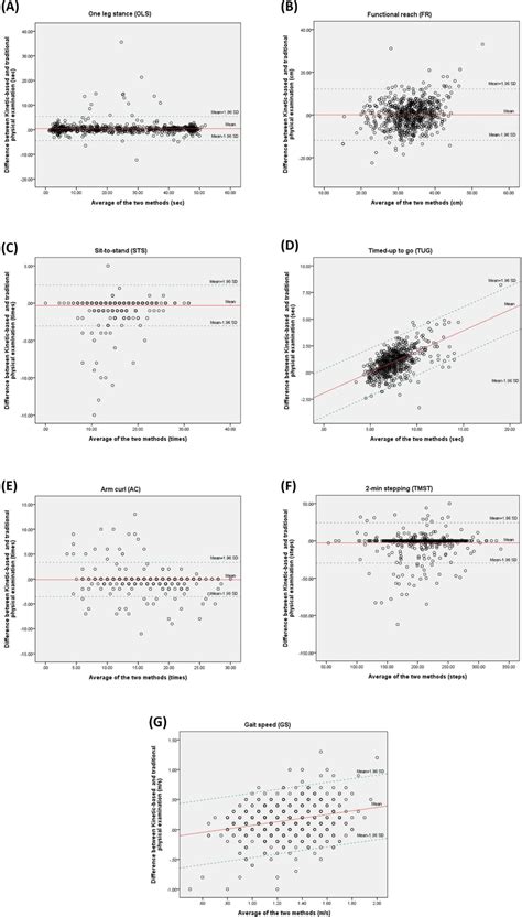 Bland Altman Plots For Different Functional Assessment Tests Mean