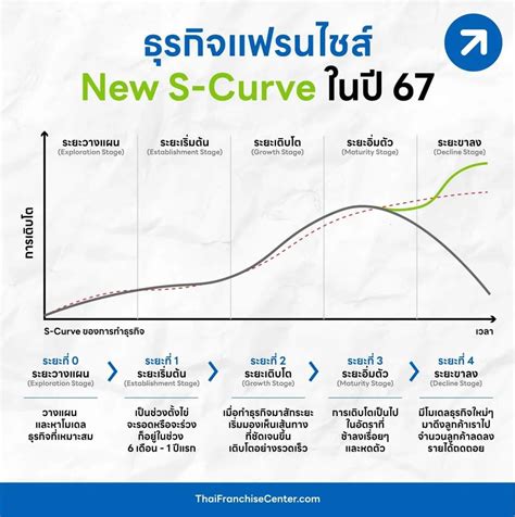 Come On 5 New S Curve In Franchise Business 2024 Gallery Posted