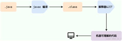 Java基础上java 移位运算符 存储多个布尔值或标志位 节省内存 Csdn博客