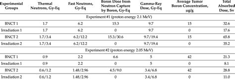Irradiation Parameters In The Experiments Download Scientific Diagram