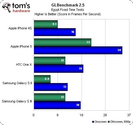 PowerVR SGXMP3 Crazy Fast But Underutilized Today Apple IPhone 5 Review CPU GPU Battery