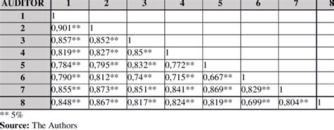 correlation matrix on attractiveness level download scientific diagram