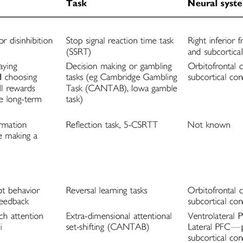 Compulsivity And Impulsivity Candidate Neural Processes Contributing Download Scientific