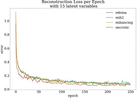 Evaluating Autoencoders For Dimensionality Reduction Of Mri Derived