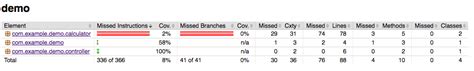 improve java code coverage and quality with unit tests and jacoco by
