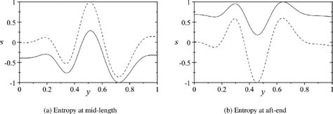 Transverse Variations Of The Unsteady Entropy Waves At Two Axial Download Scientific Diagram