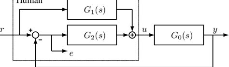 A Subject S Behavior Is Modeled With A Servo Loop Which Includes The Download Scientific
