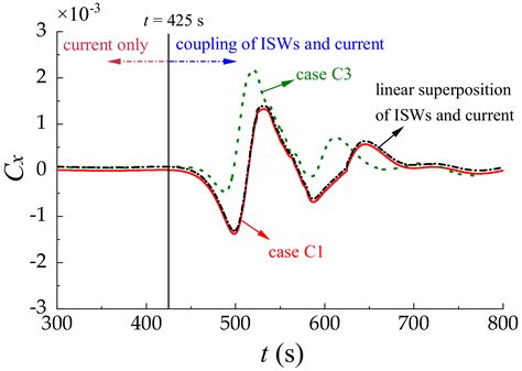 Jmse Free Full Text Numerical Investigation Of Internal Solitary Wave Forces On A Moving