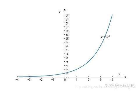 指数函数 知乎