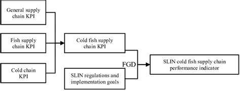 Performance Measurement System Development Download Scientific Diagram