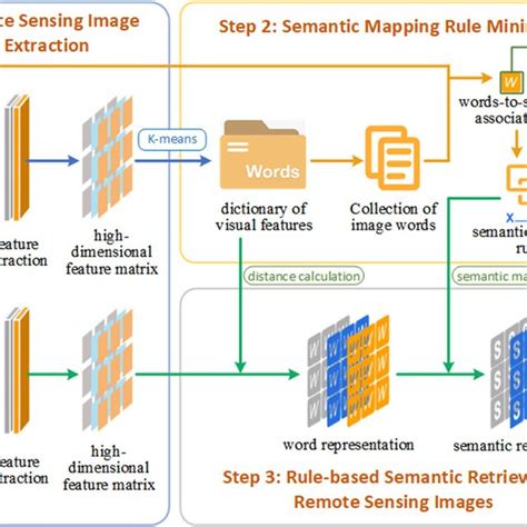 Semantic Retrieval Of Remote Sensing Images Based On The Bag Of Words Download Scientific