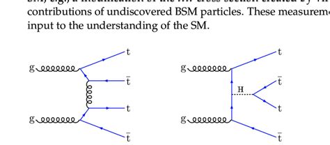 Selected Feynman Graphs Representing The Main Production Modes Of T ¯ Download Scientific