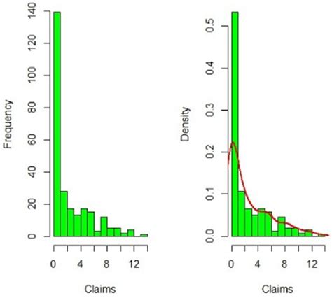 Histogram And Density Of Insurance Claims Download Scientific Diagram