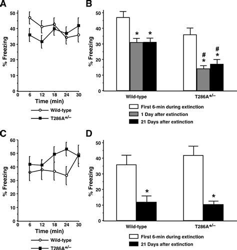 Autophosphorylation Of αcamkii Is Differentially Involved In New Learning And Unlearning
