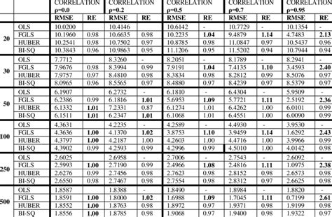 empirical result of estimators for exponential heteroscedastic for