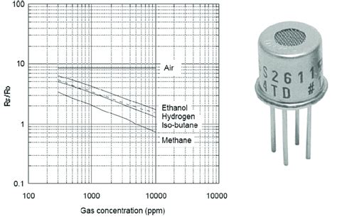 respuesta del sensor figaro tgs 2611 c00 download scientific diagram