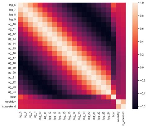 Topic Part Time Series Analysis In Python Mlcourse Ai