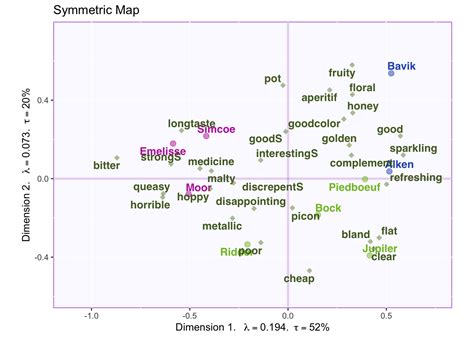 Chapter 3 Correspondence Analysis Multivariate Statistical Analysis Using R