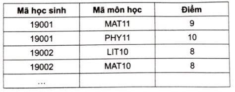 CSDL quan hệ là A. CSDL mà dữ liệu được tổ chức lưu trữ dưới dạng các bảng có quan hệ với nhau.