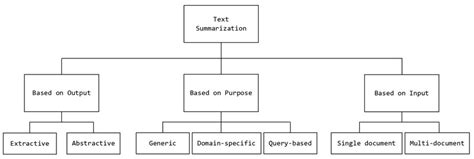 Categories In Text Summarizarion Download Scientific Diagram