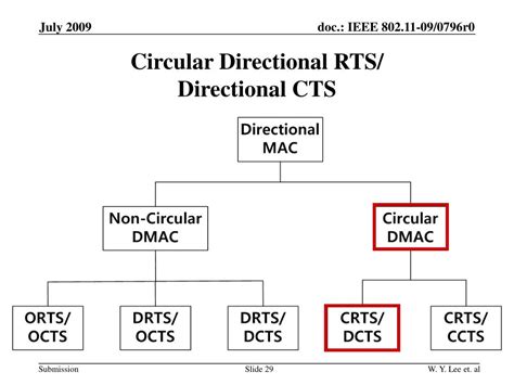 Ppt Contention Based Directional Mac Protocols A Survey Powerpoint Presentation Id593924