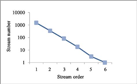 Regression Plot Showing −ve Correlation Between Stream Number And
