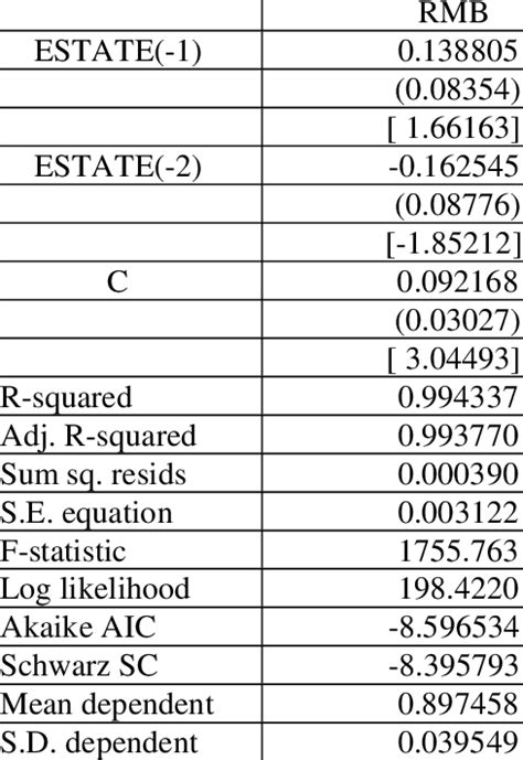 VAR Model Estimation Results Download Table