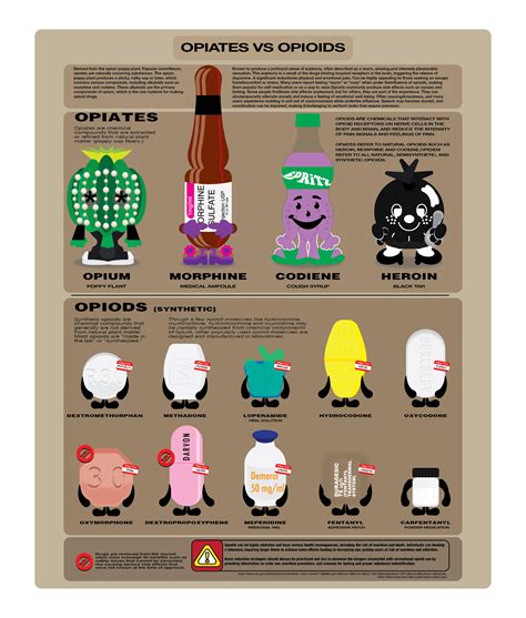 Opiates Vs Opioids Informational Poster Rdrugart