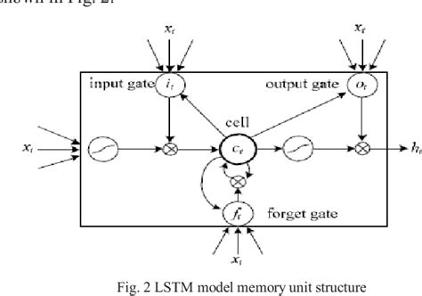 Figure 2 From Online Error Correction Method Of Pmu Data Based On Lstm Model And Kalman Filter
