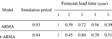 Nse Values In The Simulation Period And Forecast Lead Times Between The Download Scientific
