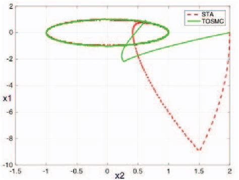 Figure 1 From Strict Lyapunov Functions For Time Optimal Sliding Mode Control Algorithm