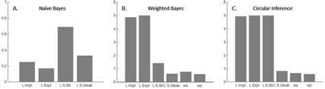 optimal values of free parameters for the three models [ a nb b