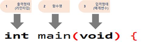 C언어의 기본 문법 구조 Main함수