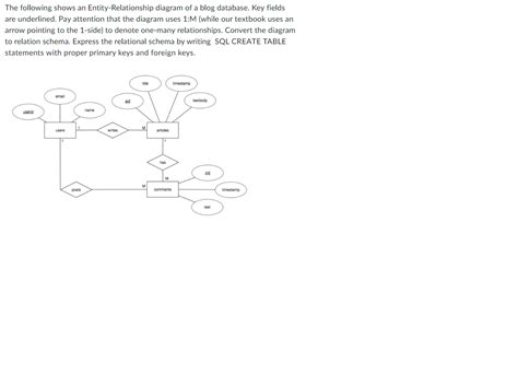 Solved The Following Shows An Entity Relationship Diagram Of Chegg Com
